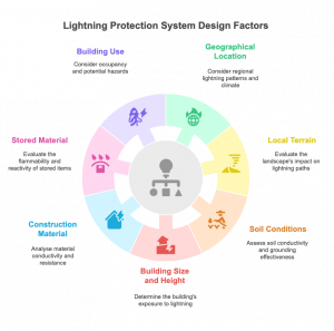 BS EN 62305 and Lightning Protection Systems Explained