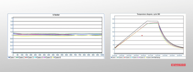 High-Temperature Solutions: Elpress Gets Full IEC Approval